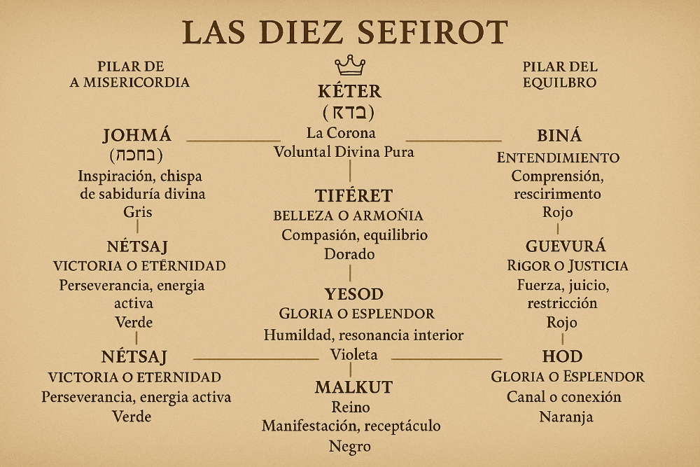 Las Diez Sefirot: el Árbol de la Vida explicado - La Mishná